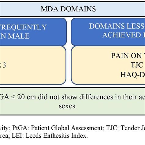 Sex Differences In The Achievement Of Mda Domains Download Scientific Diagram