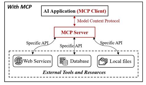 Ai Llm Modelcontextprotocol Langchain Rag Aiorchestration