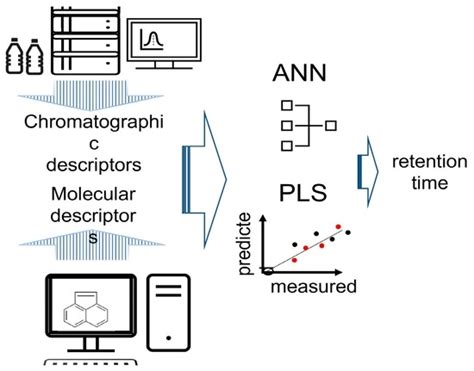 Molecules Free Full Text Quantitative Structureretention Relationship Analysis Of