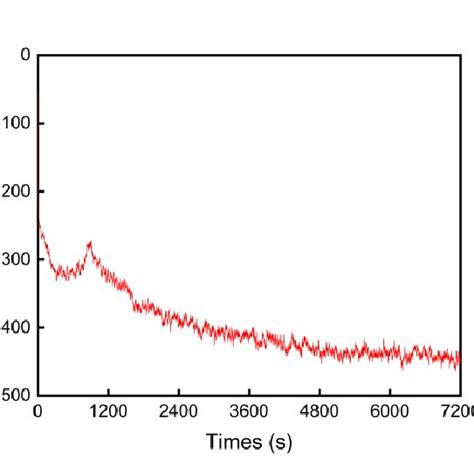 Chronoamperometry Test Relationship Of Current Versus Time For 7200 Download Scientific