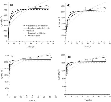 Mono Cbs Adsorption Kinetics Curves And Modelling Plotted As The