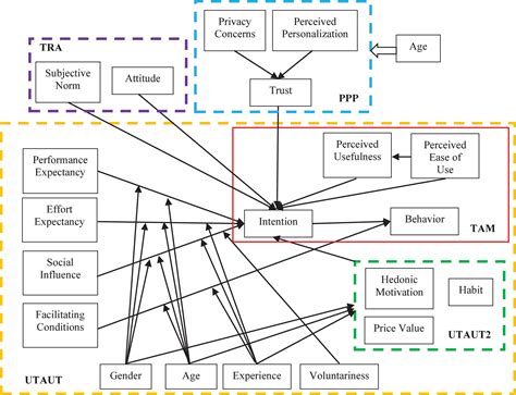 Frontiers Adoption Of Mobile Health Services Using The Unified Theory Of Acceptance And Use Of