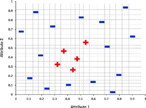 Figure 1 From Oblique Decision Tree Algorithm With Minority Condensation For Class Imbalanced