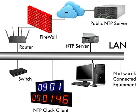 Bagaimana Cara Kerja Sistem Master Clock Ntp Aika Astana Indra