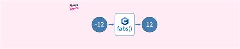 Fabs Function In C Scaler Topics