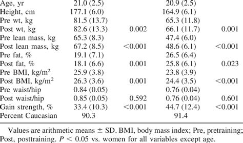 Subject Characteristics By Sex Men N 62 Women N 58 Value P Download Table