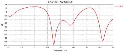 Microstrip Antenna With Sma Connector Modeling Antennas Wifi Antennas