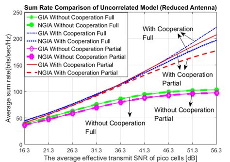 Average Sum Rates Vs The Effective Transmit Snr Of Picocells In