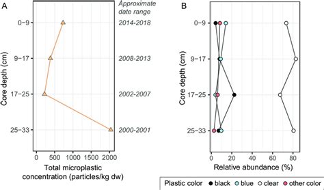 Concentrations Of Different Microplastic Types A And Relative