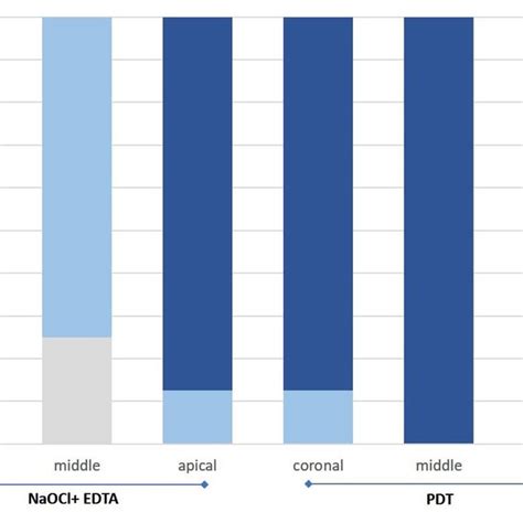 The Distribution Of Smear Layer Scores Download Scientific Diagram