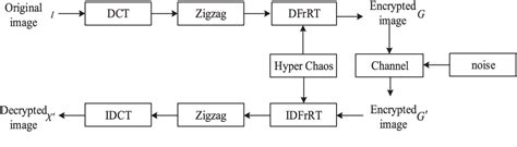 figure 1 from image compression encryption algorithms by combining