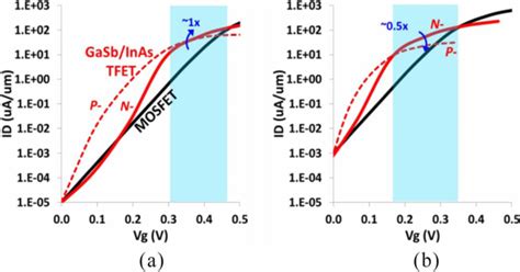i v characteristics of {p} dashed red line and {n} solid red download scientific diagram