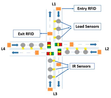 Optimizing Traffic Flow Utilizing Ir And Load Cell Sensors For Cost Effective Traffic