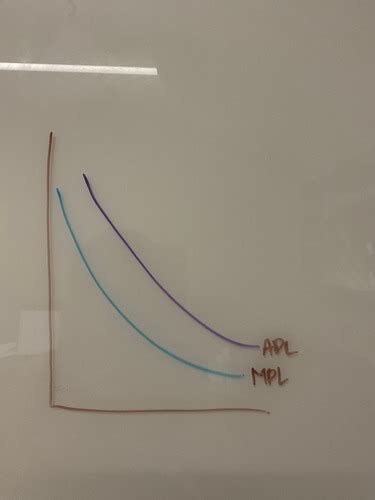 Econ Graphs Exam Flashcards Quizlet