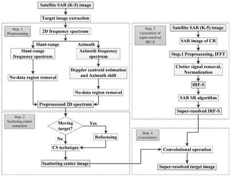 Sensors Free Full Text Efficient Super Resolution Method For Targets Observed By Satellite Sar