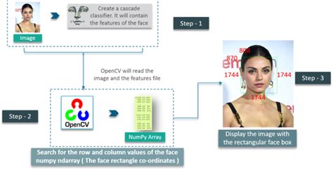 Opencv Python Tutorial Computer Vision Using Opencv Edureka 46 Off