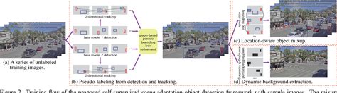 figure 2 from object detection with self supervised scene adaptation