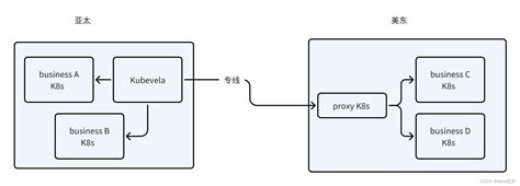 Kubevela跨地域的多集群管理方案