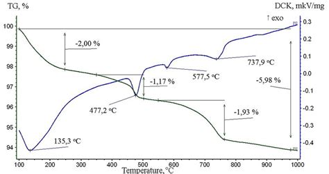 Dt Analysis Of Composition No 2 Download Scientific Diagram