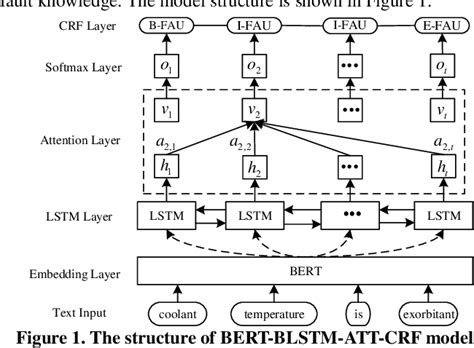 figure 1 from named entity recognition method for fault knowledge based