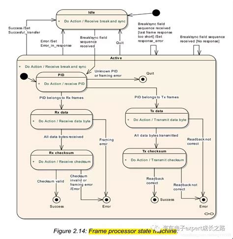 细说汽车电子通信总线之lin总线协议详解lin中的奇偶校验符 Csdn博客