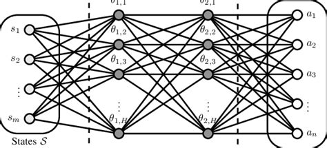 Structure Of The Neural Network Used For The Dqn Implementation With