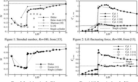 Figure 2 From Numerical Investigation Of Low Reynolds Number Flow Around Two Circular Cylinders