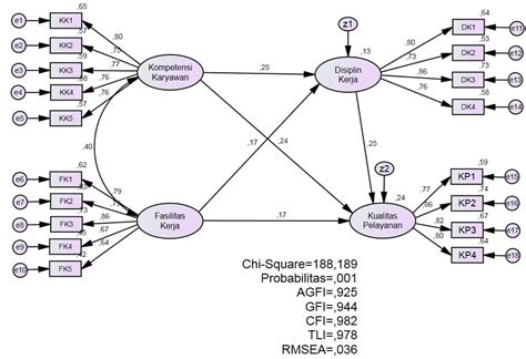 Tutorial Statistik Model Sem Dengan Indikator Komposit