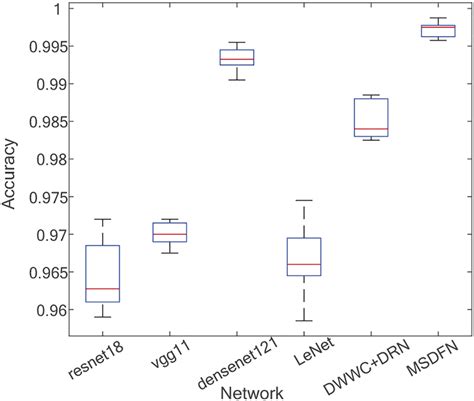 Boxplots Of The Accuracies Of Different Networks Download Scientific Diagram