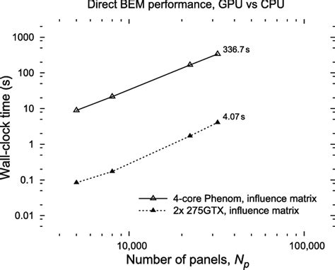 Time Required By CPU And GPU Methods To Build And Save The Dense