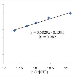 Plot of ln Ip Ipº Ip vs ln 1 CP in high concentration Download Scientific Diagram