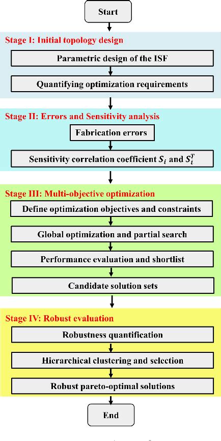 Figure 1 From Robust Multiobjective Optimization Of Setback Feature In Mems Safety And Arming