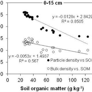 Soil Particle Density Variation As A Function Of Soil Depth After Download Scientific Diagram
