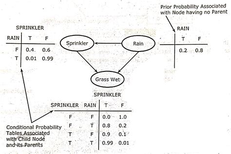Types Of Inference In Bayes Network