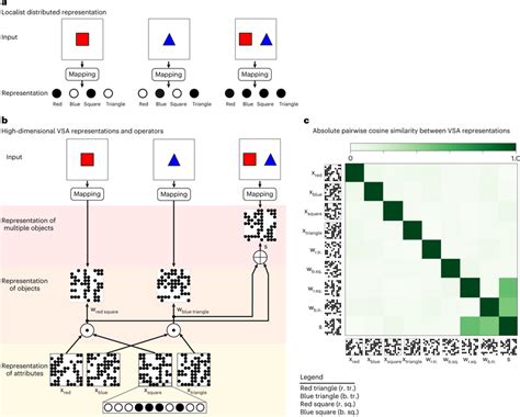 Illustration Of The Binding Problem In The Neural Networks And Our Download Scientific Diagram