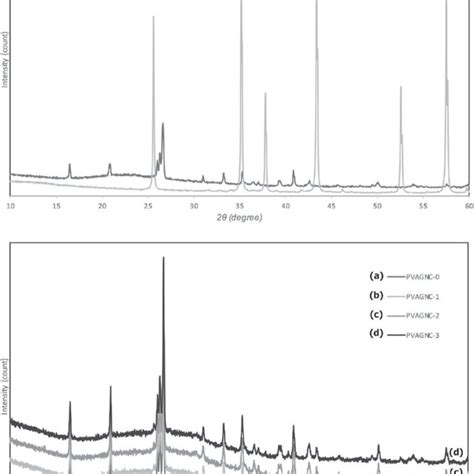 A Xrd Patterns Of Fly Ash And Nano Alumina B Xrd Patterns Of