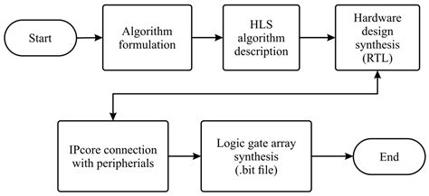 fpga microprocessor based sensor for faults detection in induction
