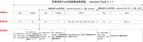 Protocol Buffer 序列化原理大揭秘 为什么protocol Buffer性能这么好？为什么protocol序列化和反序列化