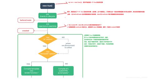 Vue生命周期函数不包括已废弃的三个vue生命周期函数不包括 Csdn博客