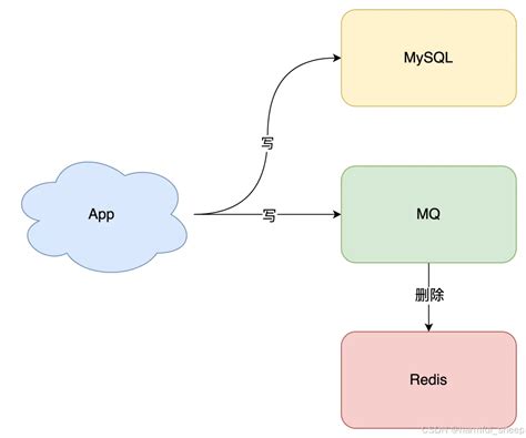 缓存和数据库一致性问题缓存与数据库的一致性 Csdn博客