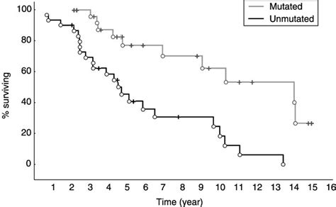 Survival Data For Vh Gene Mutated 26 Patients And Unmutated 30