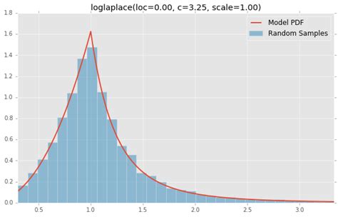 Python What Do All The Distributions Available In Scipystats Look Like Stack Overflow