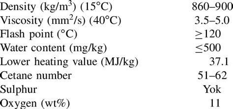 Characteristic Features Of Biodiesel Download Table