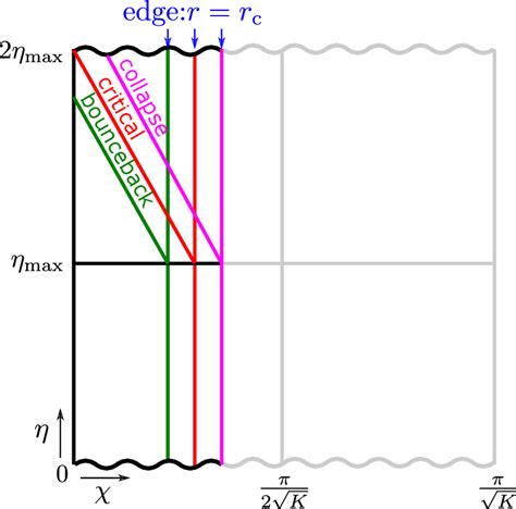 Spacetime Diagram For The Closed Universe With W 13 Describing The