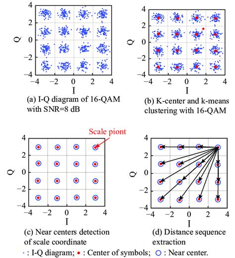 I Q Diagram Features Extraction For 16 Qam Modulated Signal Download Scientific Diagram