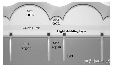 Adas 干货 一文看懂索尼cis传感器subpixel Hdr技术 知乎