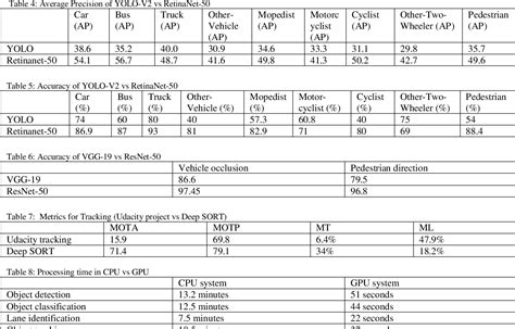 Table 1 From Deep Learning Based Automatic Video Annotation Tool For Self Driving Car Semantic