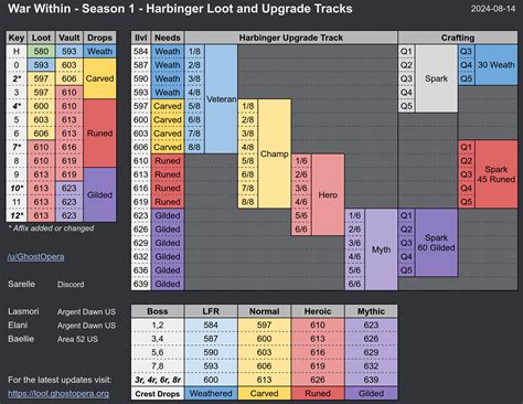The War Within Season 1 Ultimate Gearing Guide And Upgrade Paths