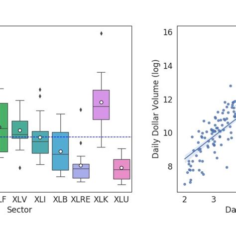 This Figure Presents A Box Plot Left Where The Median Of Daily Tweet Download Scientific