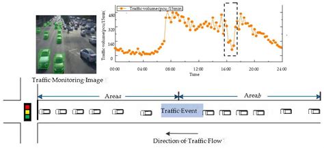 A Traffic Event Detection Method Based On Random Forest And Permutation